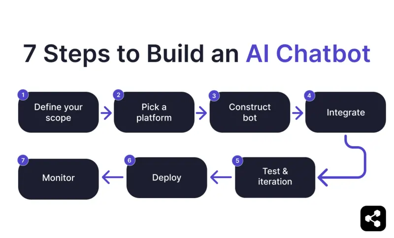 AI Chatbot คืออะไร?